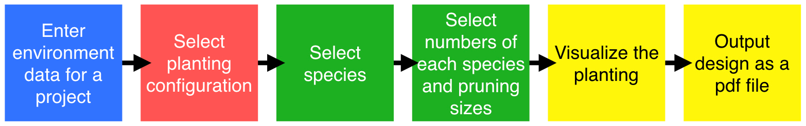 Agroforestry Design Tool